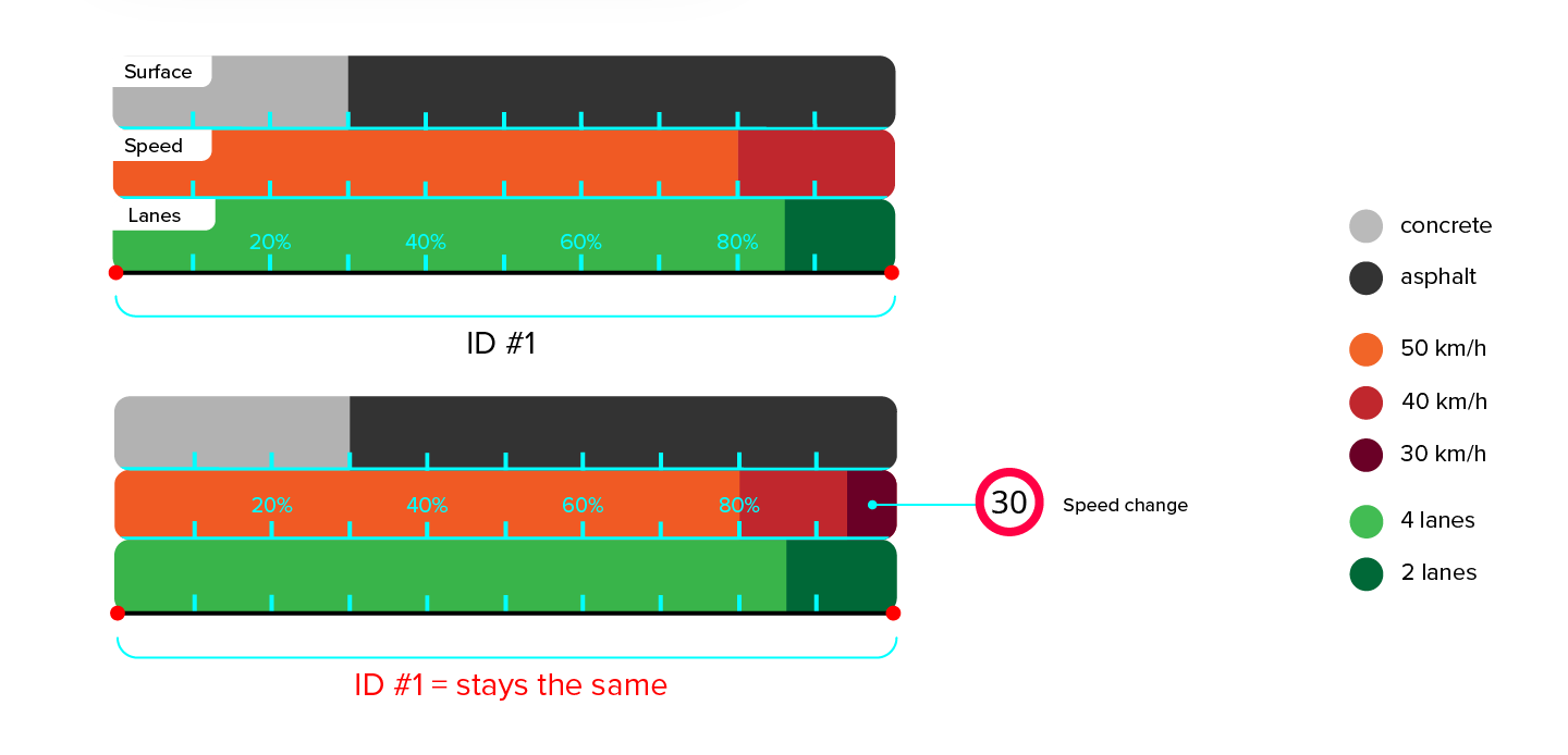 How Tomtom Turns Open Data Into The Overture Transportation Layer Road Sectioning Overture