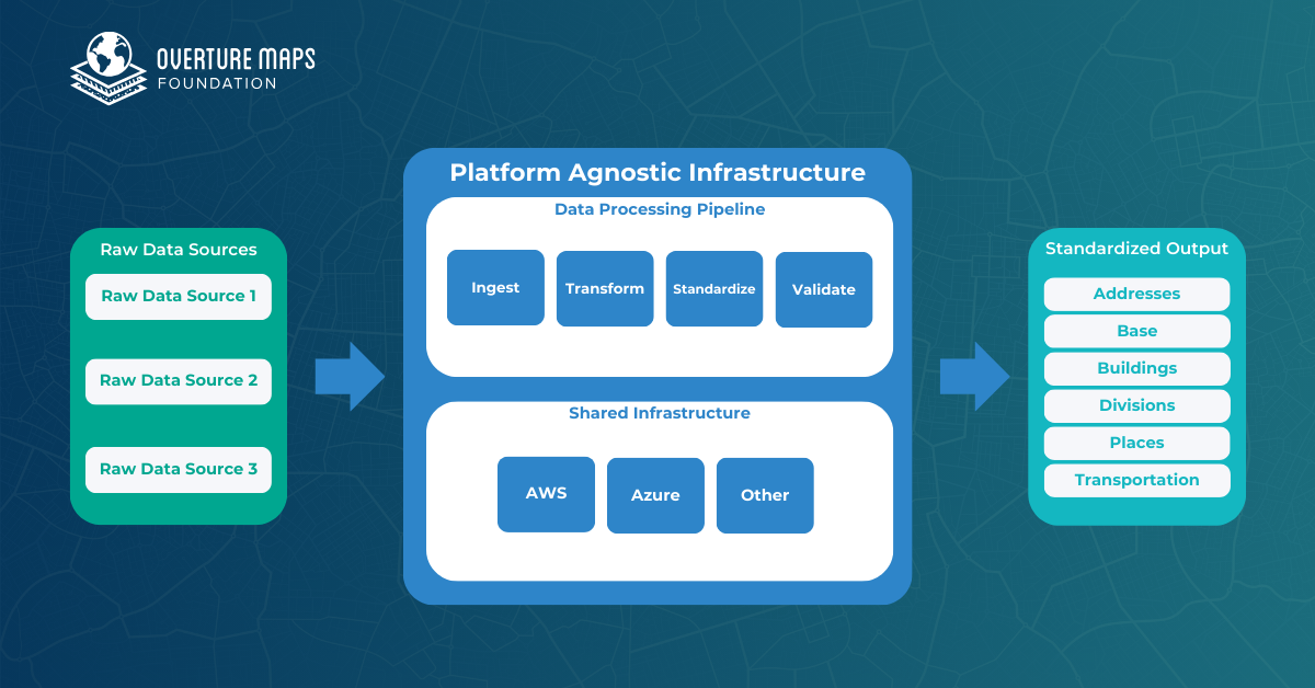 Building Platform-Agnostic Infrastructure | Overture Maps Foundation