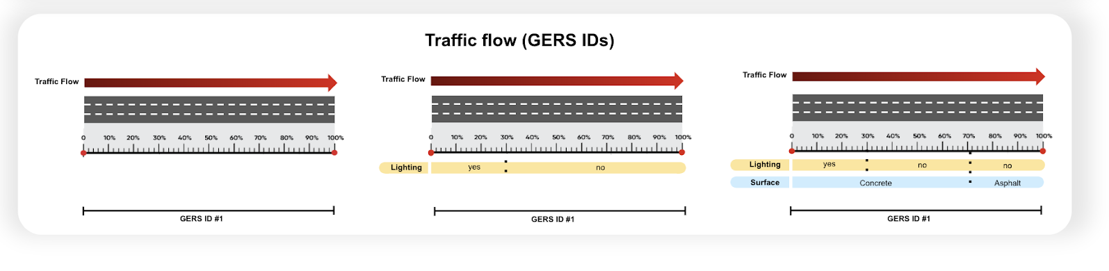 How TomTom Enhanced Transportation Networks with GERS - Overture Maps Foundation